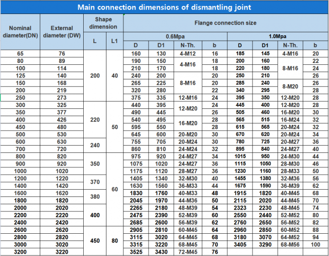 DN65-DN3200mm 1200mm 200mm Dismantling Joint C2f Valve Fittings ...